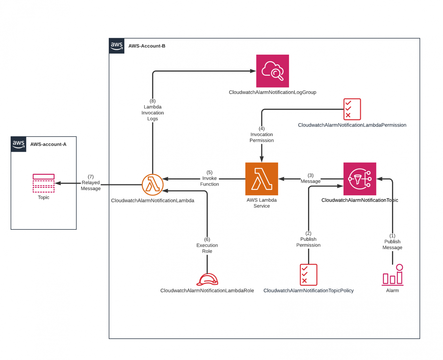 Using Lambda and “aws:PrincipalOrgID” to centrally manage AWS Cloudwatch alarms at scale ...